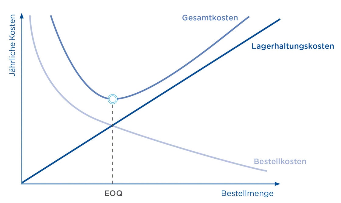 Das EOQ-Modell, die optimale Bestandsverwaltung - Mecalux.de