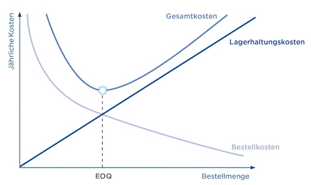 Das EOQ-Modell, die optimale Bestandsverwaltung - Mecalux.de