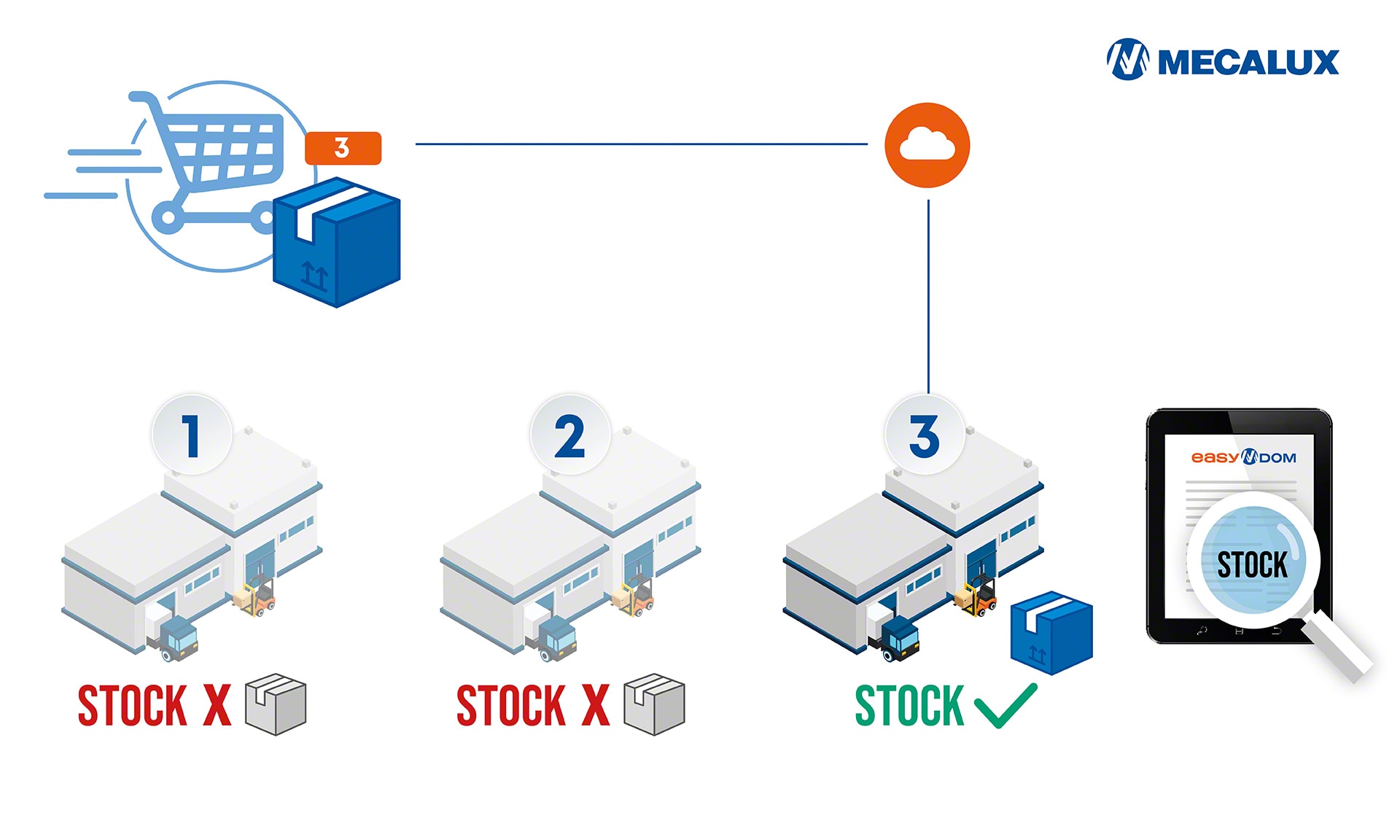 Auftragsrouting in der Logistik und Software - Mecalux.de