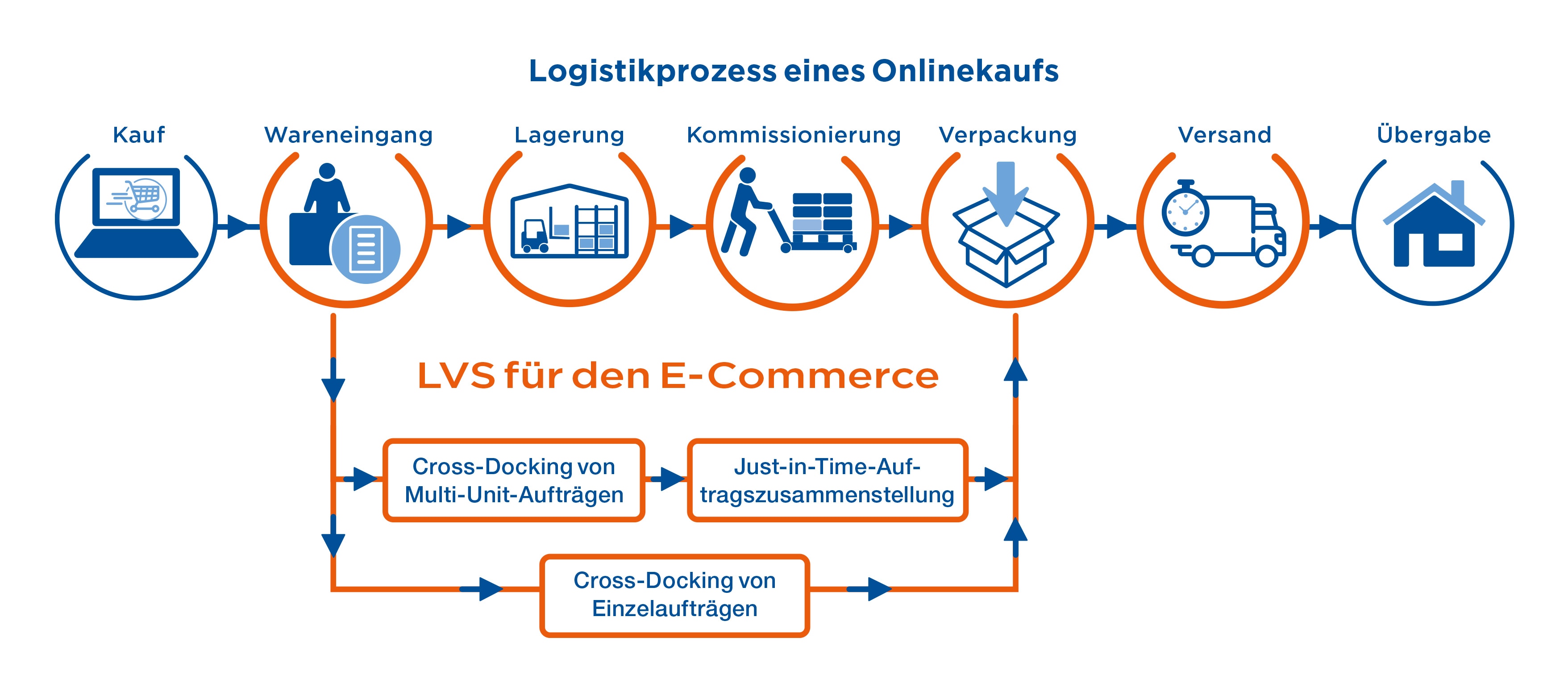 E-Commerce LVS - Mecalux.de