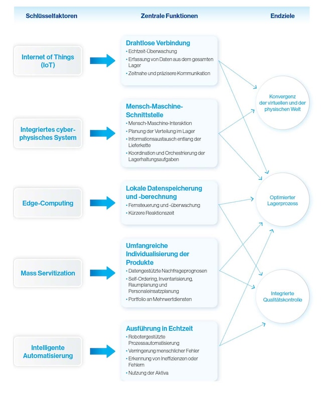 Lagertechnologien zur Optimierung von Prozessen - Mecalux.de